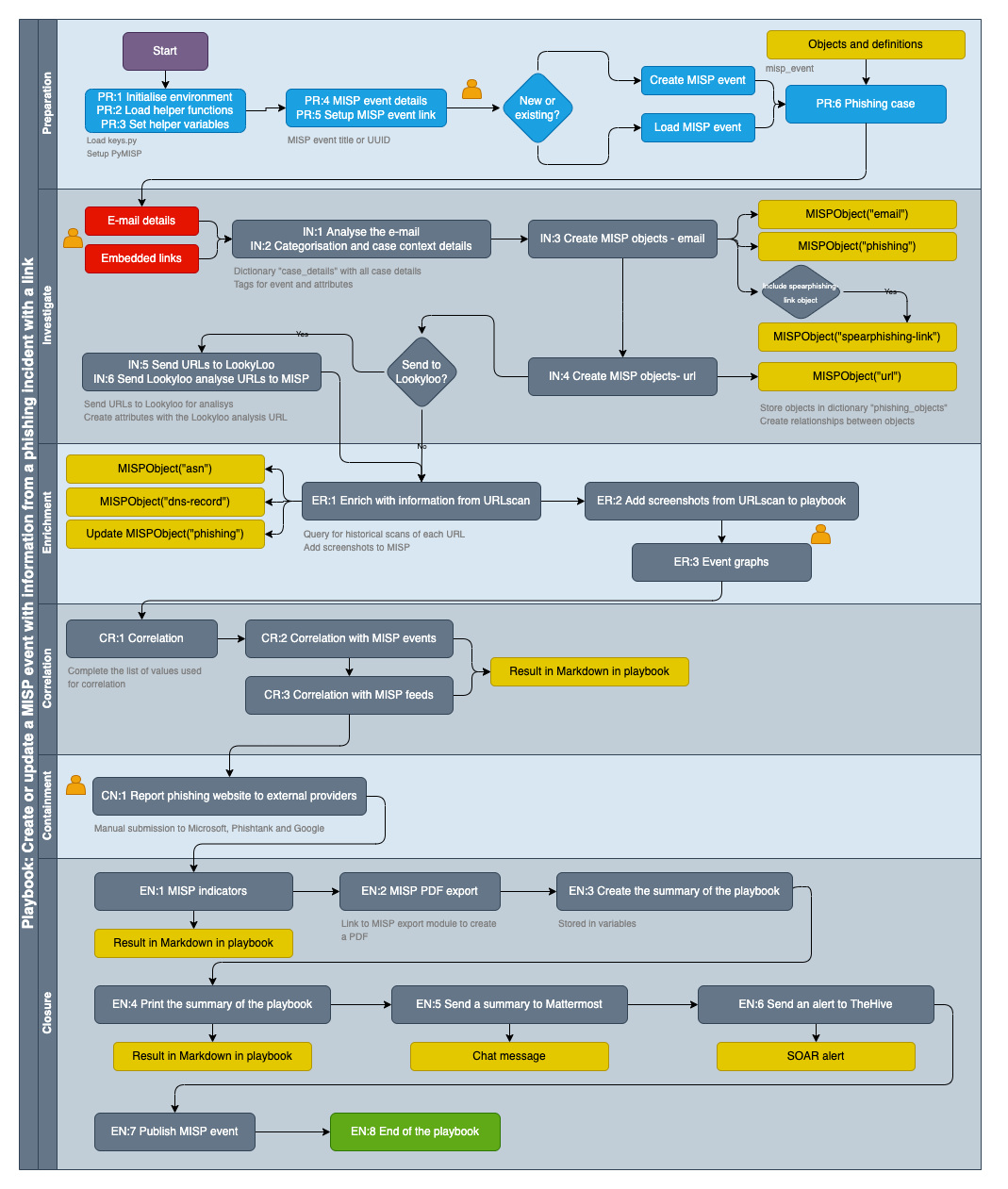 MISP playbooks | misp-playbooks