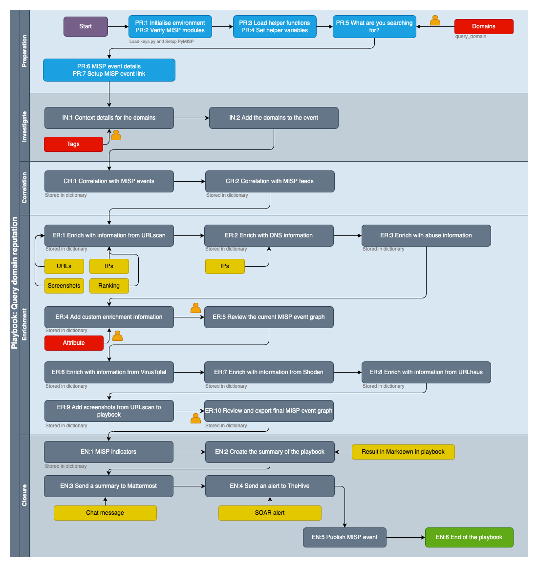 MISP playbooks | misp-playbooks